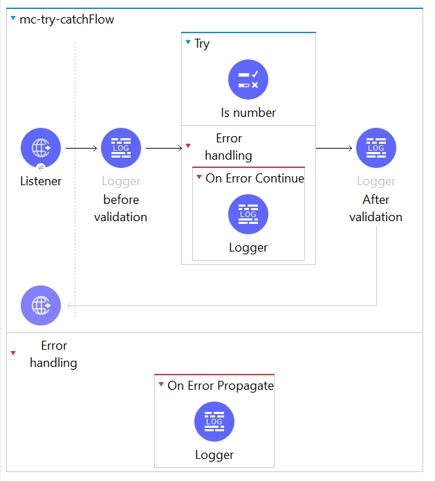 Reliability pattern using queues and scopes