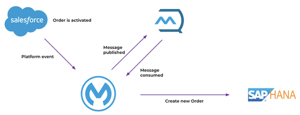 Mule integration with SAP