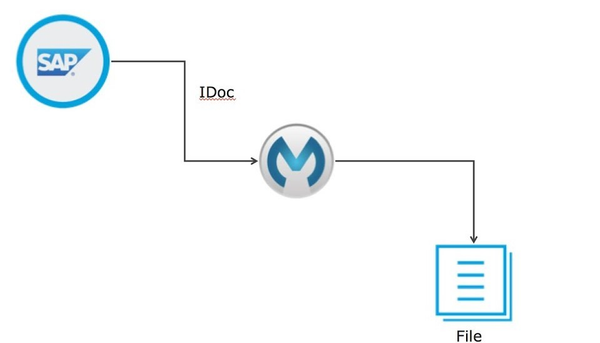 Mule integration with SAP