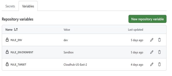 CI/CD Pipeline to Deploy Mule Applications in CloudHub 2.0