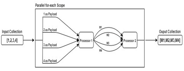 For each and Parallel for each scope