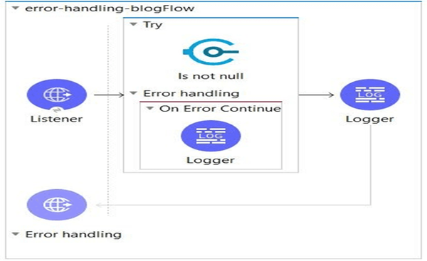 Error handling in MuleSoft